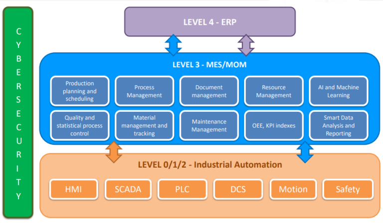 ISA-95 MES Design, Functional Integration, Implementation & Challenges ...